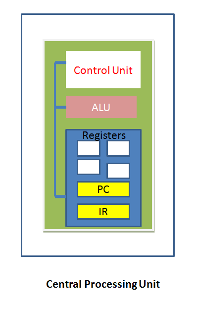 Basic Computer structure and function ~ Tech Realization