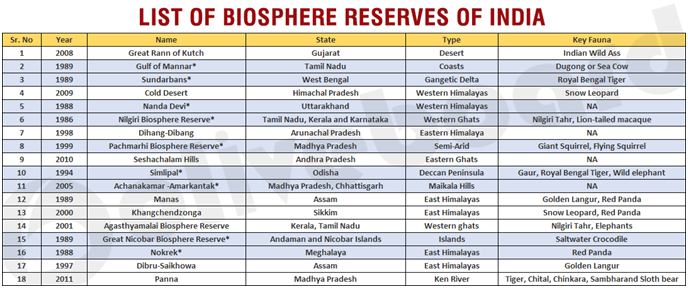 UPSC Complete Study Notes: Biosphere Reserves of India - VISION