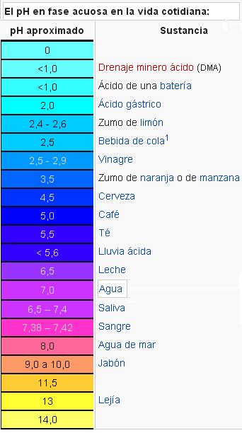 Saber que...: Tabla y descripción de la escala PH
