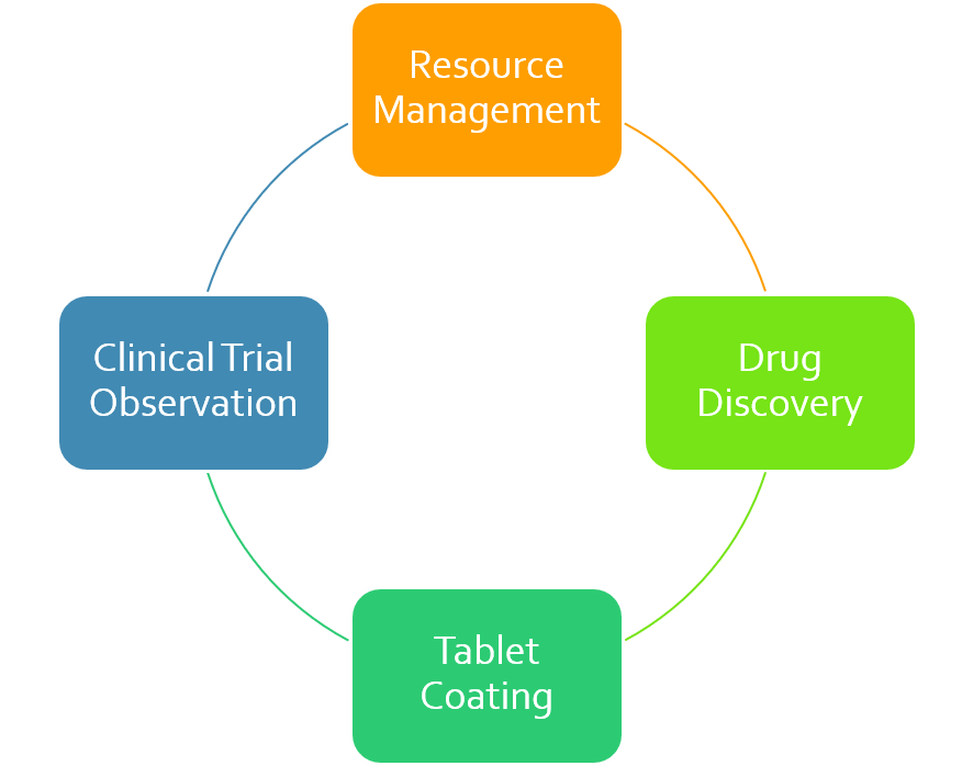 Machine Learning in Pharmaceutical Research and Development