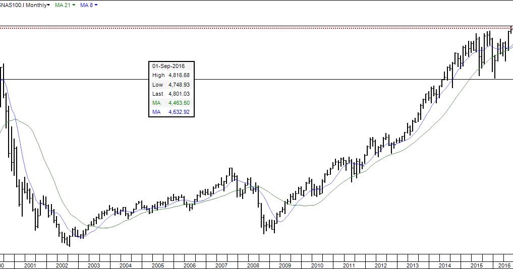 Where are the stock markets going now : NAS month, week and day.