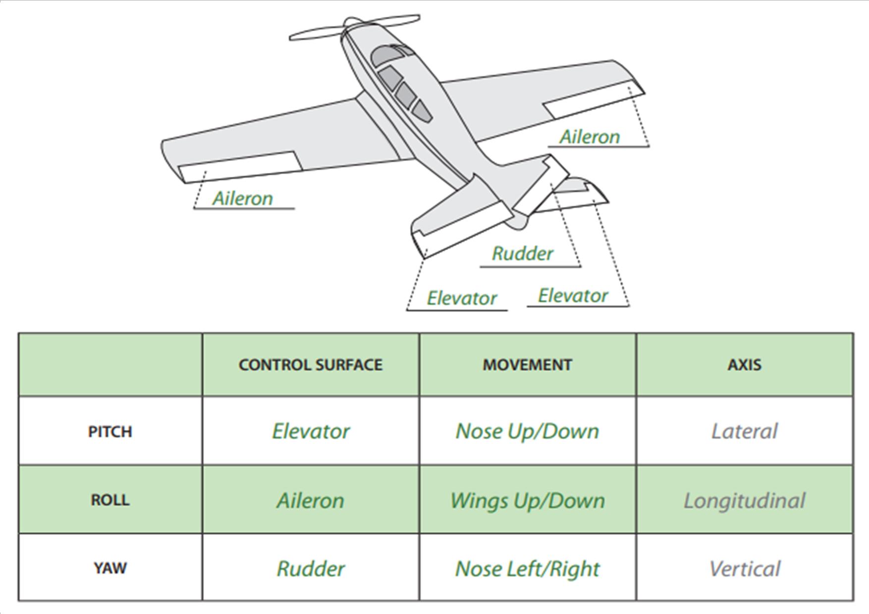 Flight Control Surfaces