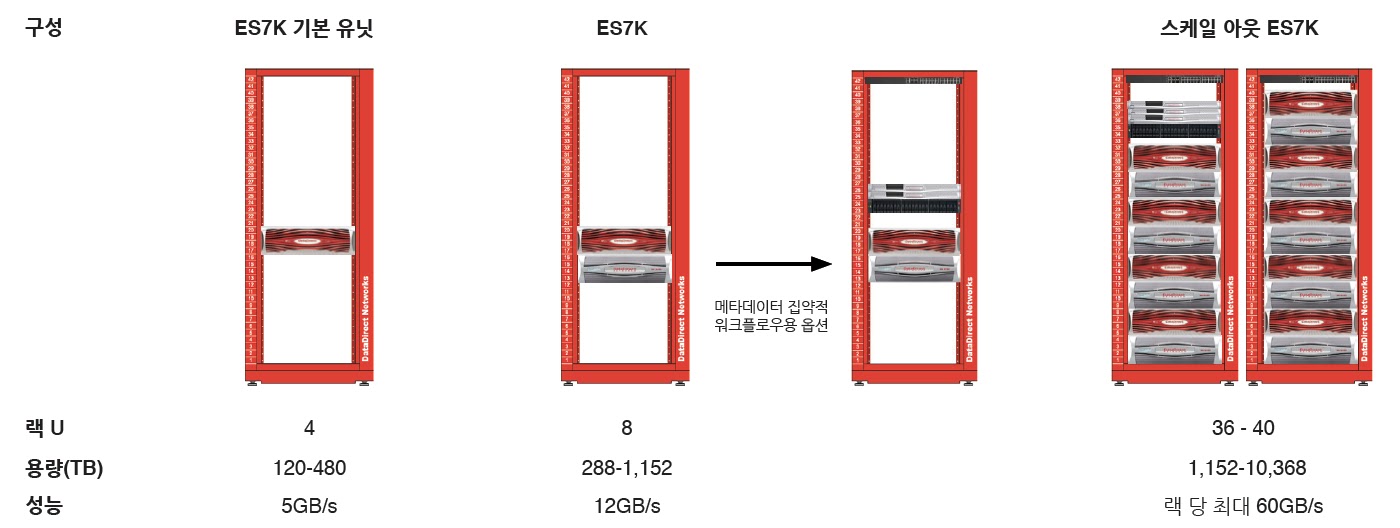 [제품소개] ES7K - 세계 초고속 엔트리 레벨의 LUSTRE 어플라이언스
