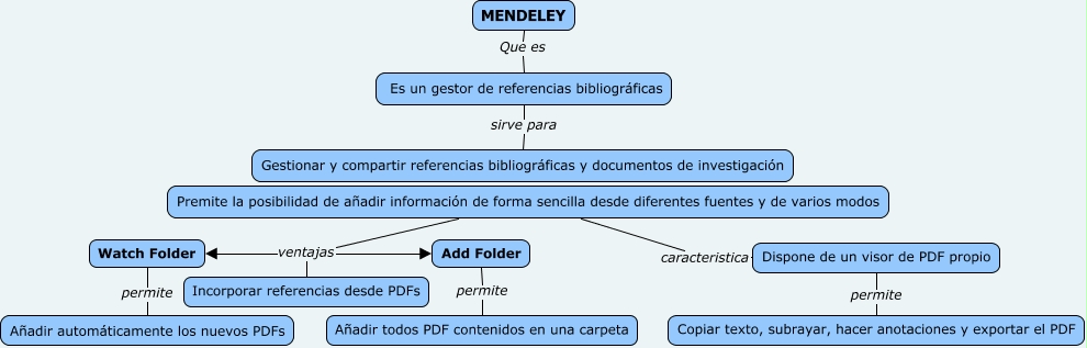 COMERCIO ELECTRÓNICO AVANZADO: MAPA CONCEPTUAL MENDELEY
