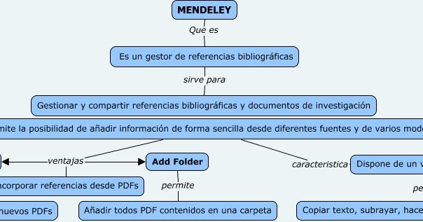 COMERCIO ELECTRÓNICO AVANZADO: MAPA CONCEPTUAL MENDELEY