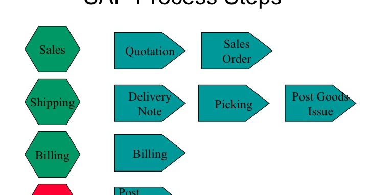 SAP(SYSTEM APPLICATIONS & PRODUCTS IN DATA PROCESSING)