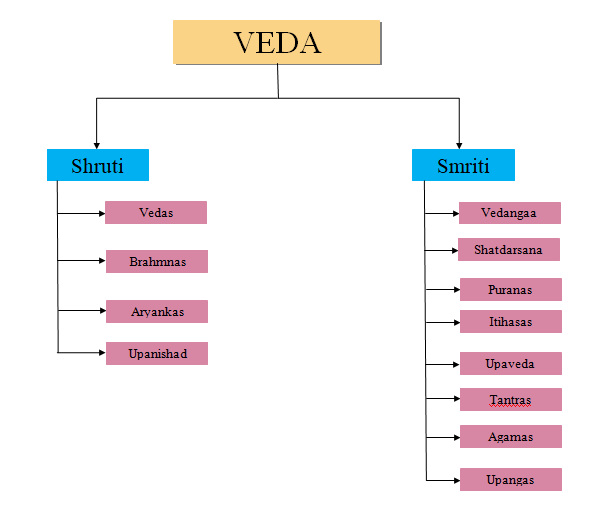 Veda Origin , Formation , Classification and Brief Description