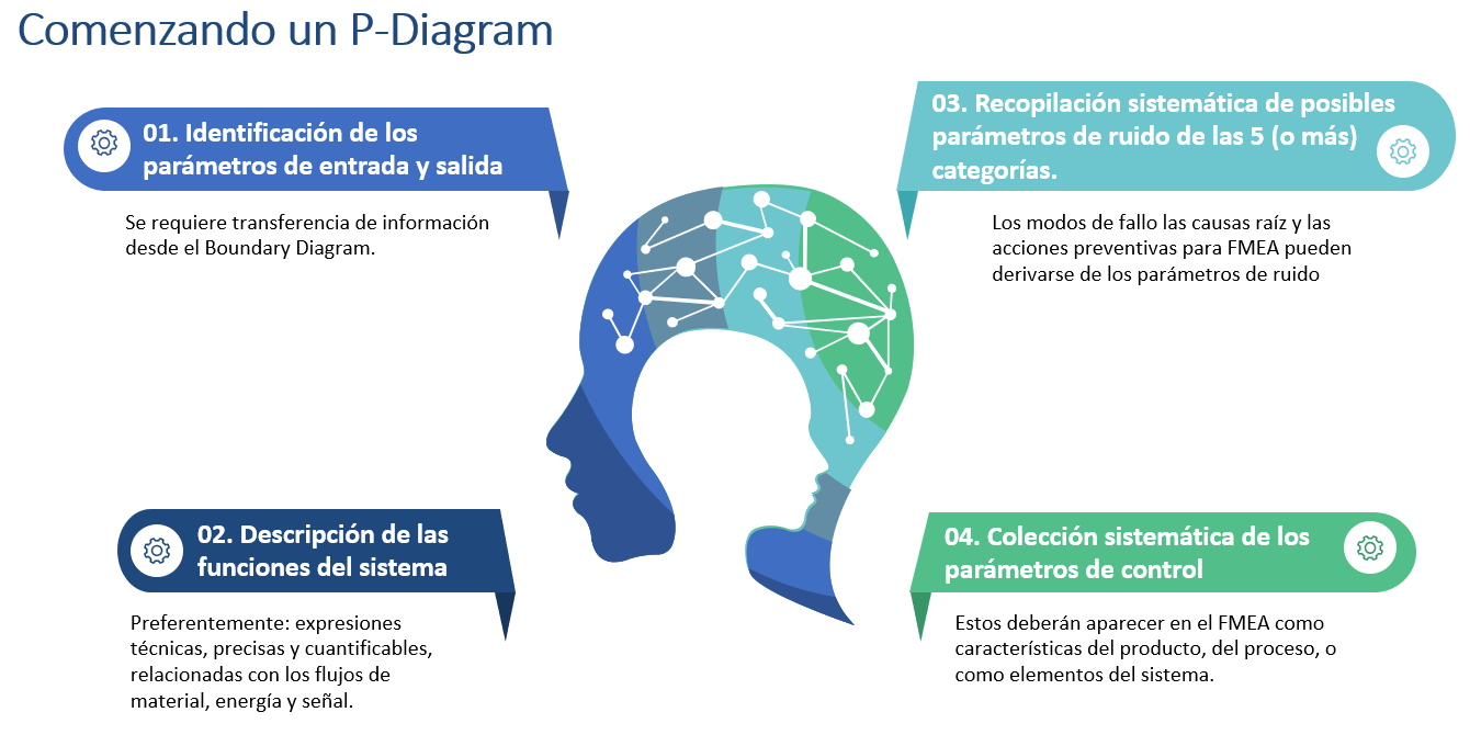 The Informal Blog: Qué es un Diagrama de Parámetros (P-Diagram) y por ...