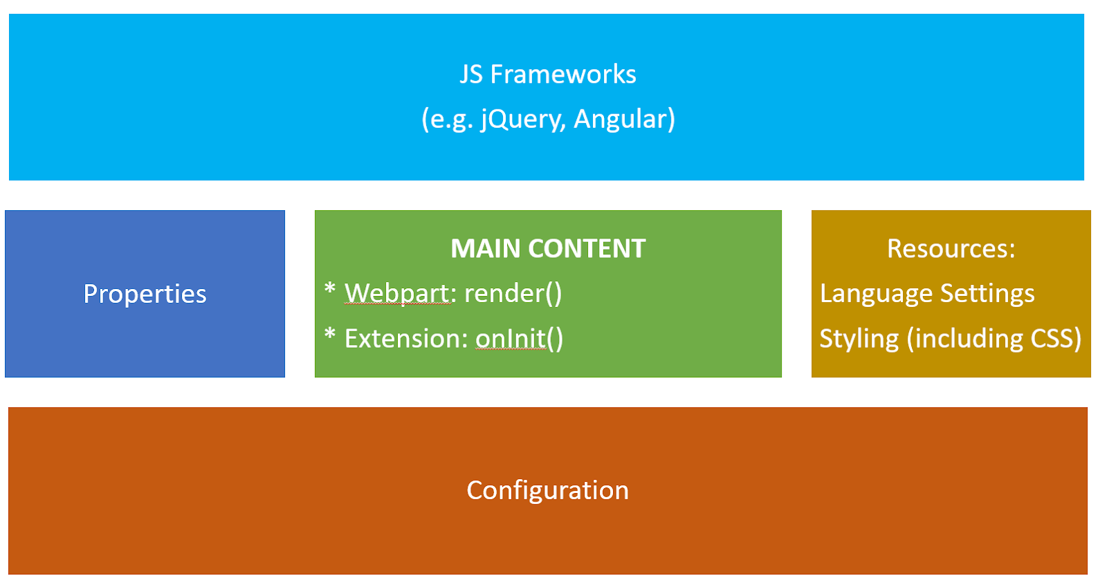 SharePoint & Office 365: SharePoint Framework (SPFx) Introduction SharePoint & Office 365: SharePoint Framework (SPFx) Introduction