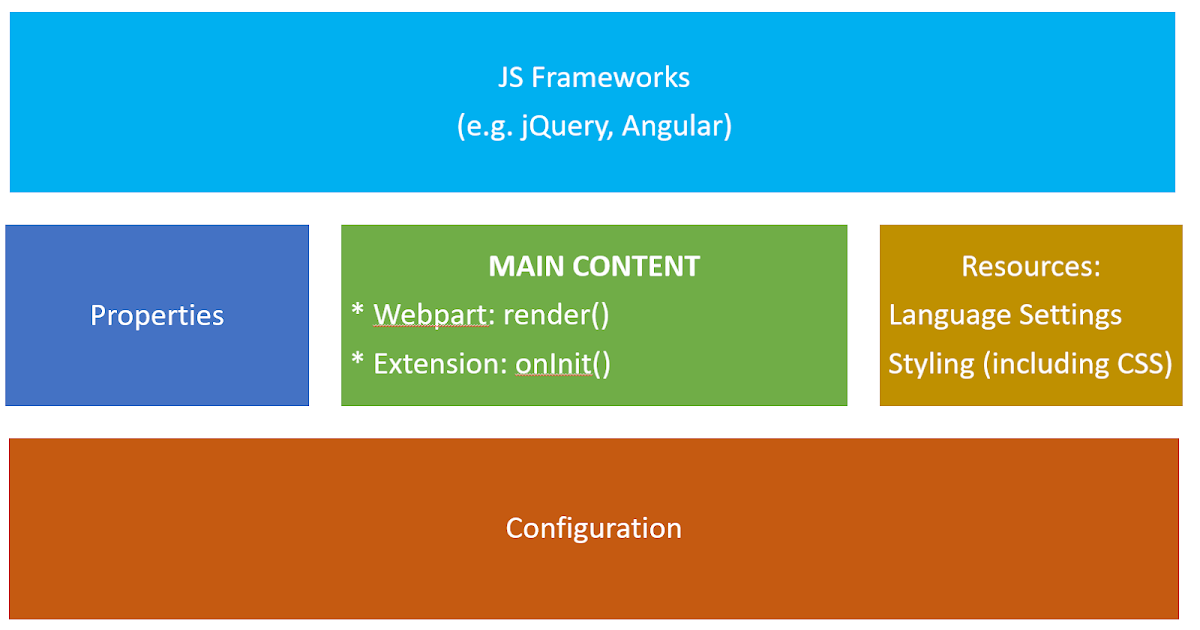 Sharepoint And Office 365 Sharepoint Framework Spfx Introduction 2215
