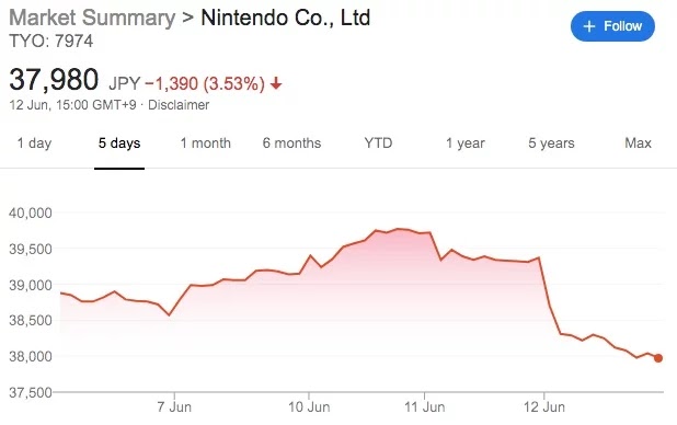 Valor de mercado da Nintendo enfrenta queda estimada de US$ 1 bilhão ...