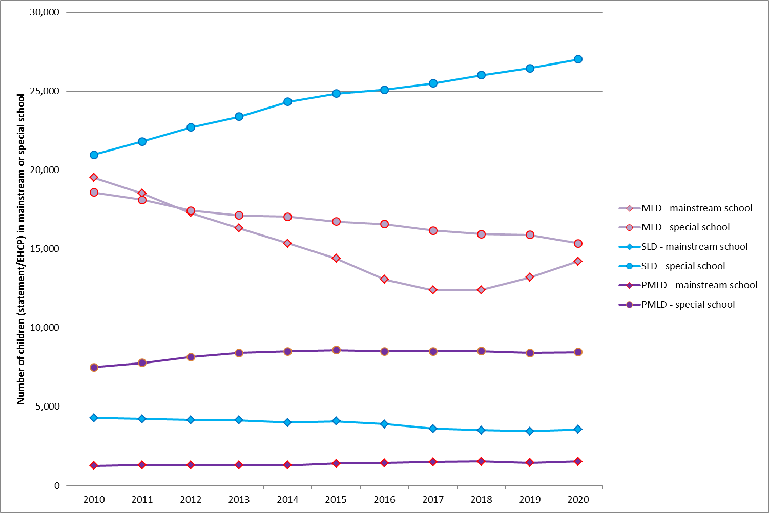 Chris Hatton's blog: Children with learning disabilities in schools in ...