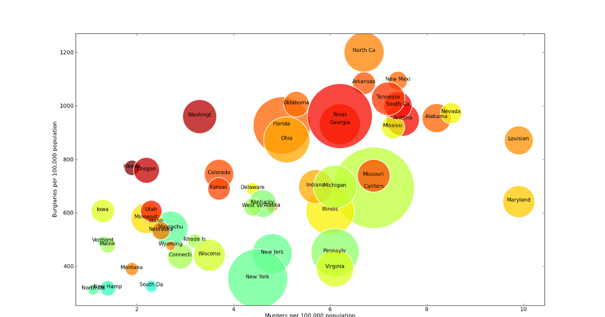 The Glowing Python How To Make Bubble Charts With Matplotlib 4587