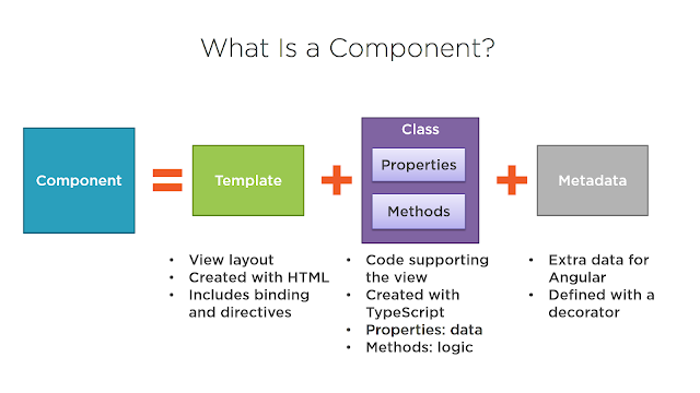 Components in angular