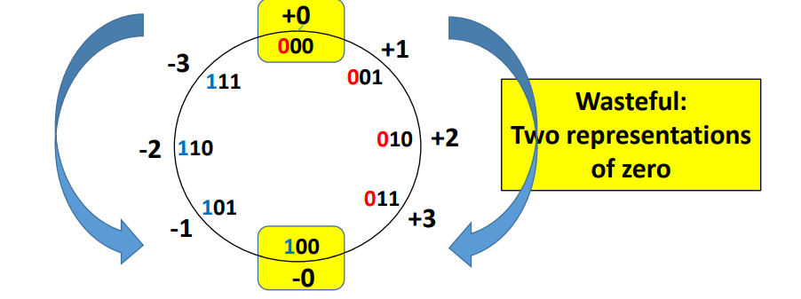 Representation of Numbers