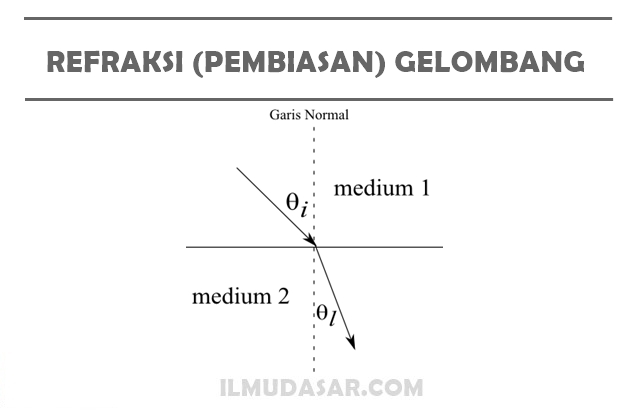 Cahaya : Pengertian, Sifat, Sumber, Kecepatan, Intensitas - Jegeristik