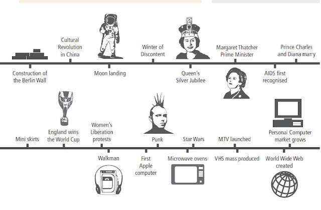 How X generation purchases: Time as X gen knows it...
