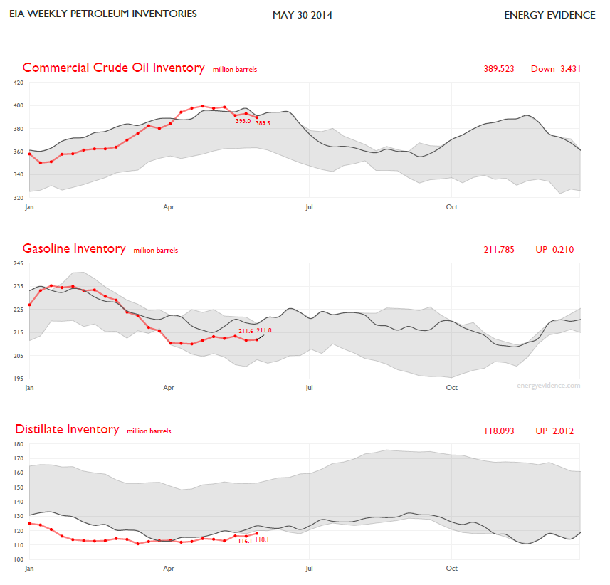 Energy Evidence: EIA Weekly Petroleum Report