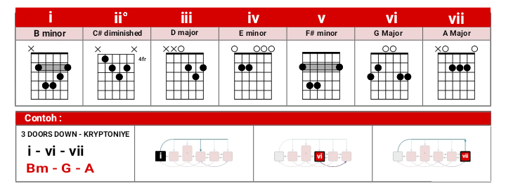7 Akord Minor Penulisan Lagu Dengan kunci Berbeda - Chord Gitar Dan ...