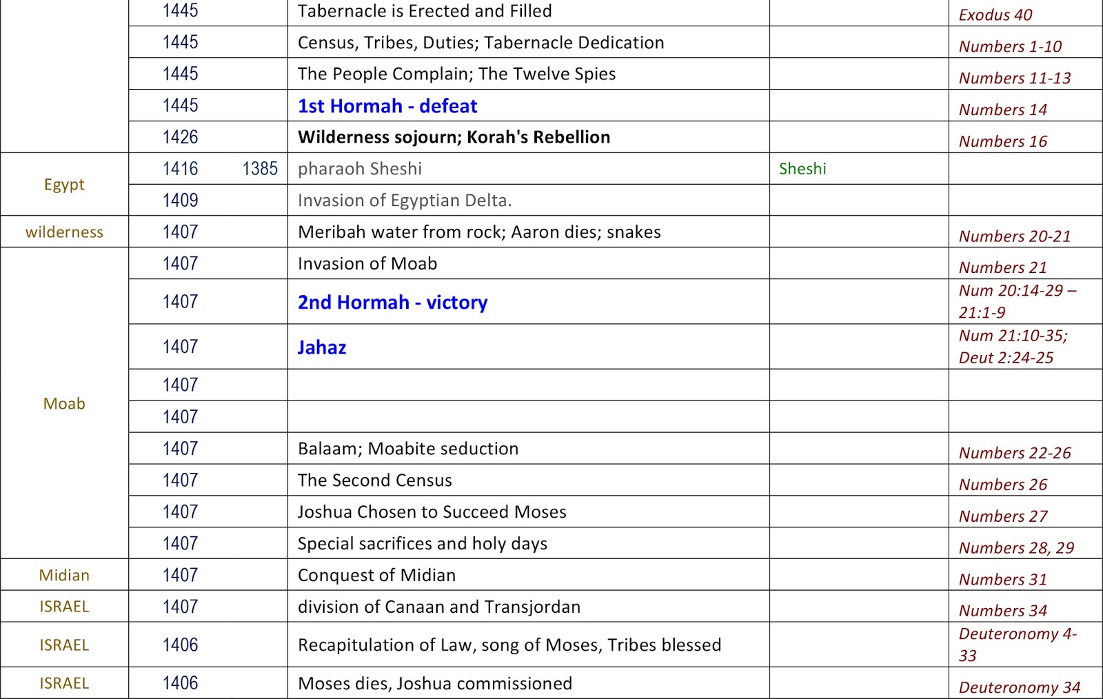 Bible History Timeline - Ancient History - World Events