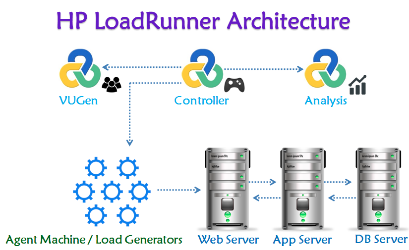 Performance Testing Loadrunner