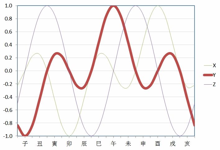 The Equation of Fate: Gan/Zhi Con't - Formula for The Zhi Cycle