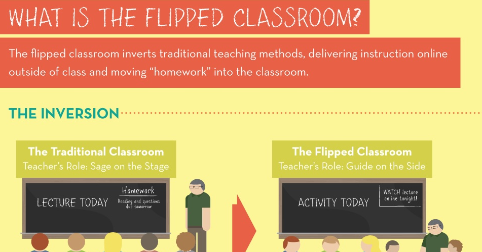 Flipping Over the Possibilities: What is "Flipping the Classroom"