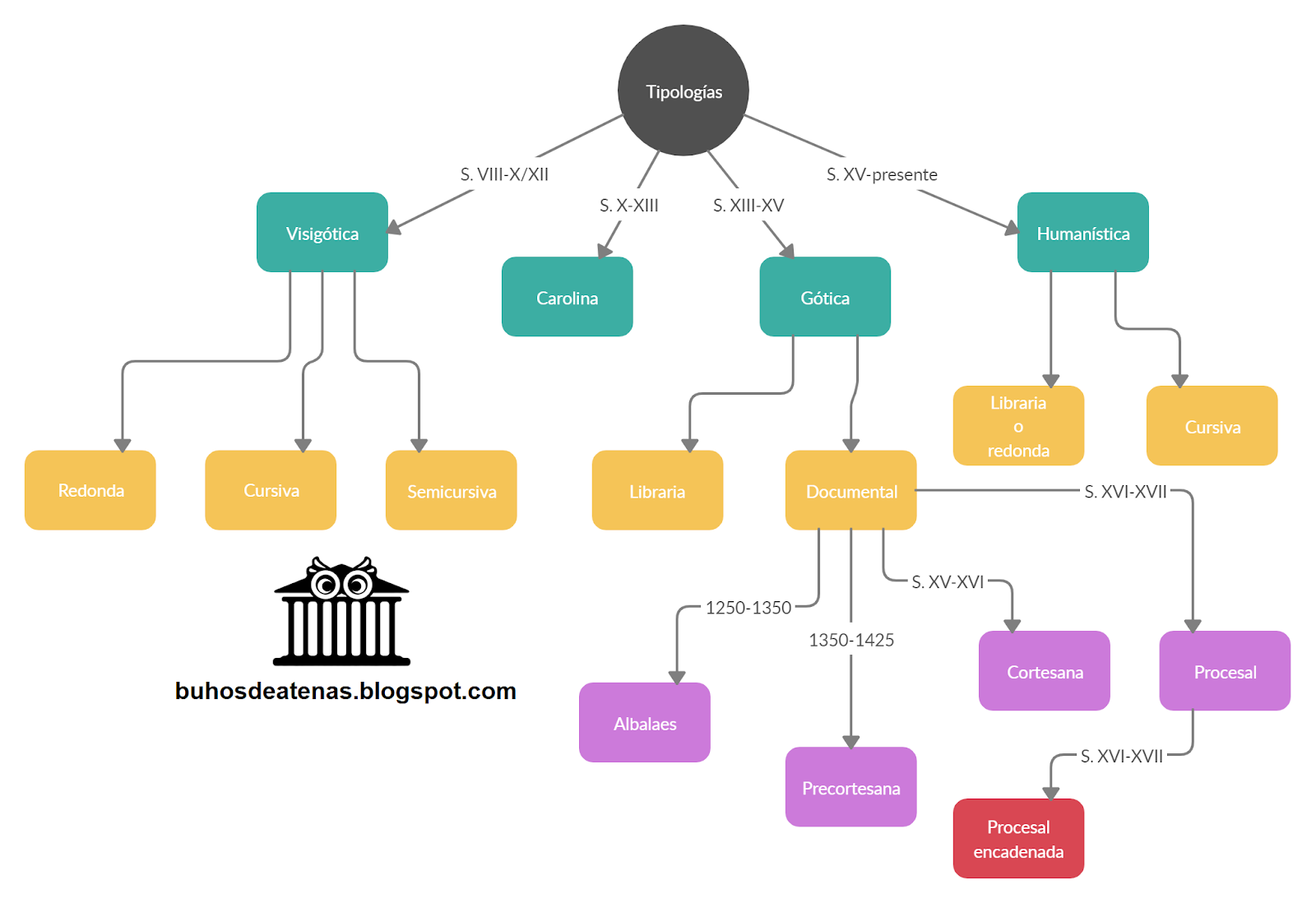 Mapa conceptual de los tipos de letras utilizadas en la historia de la ...