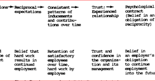 Psychological Contract: Developing a Positive Psychological Contract