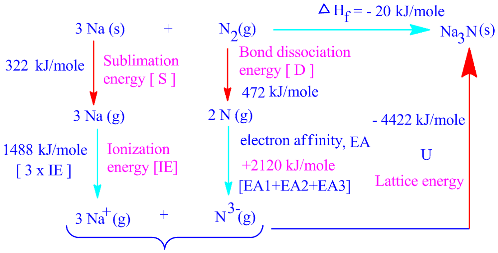 Which one has more lattice energy, Na3N or NaF ? - PG.CHEMEASY