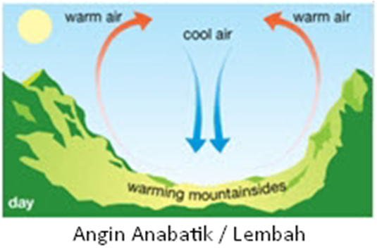 Pagar Museh: KULIAH 6 - TEKANAN UDARA DAN ANGIN