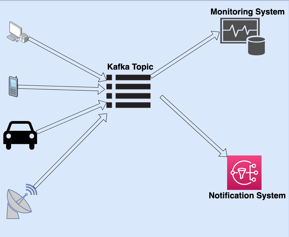 Programming For Beginners Kafka Topic And Partitions