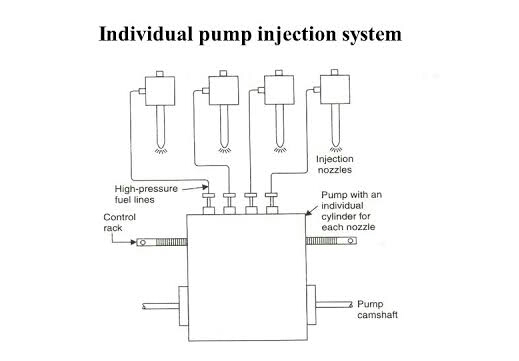 Mechanical Injection System