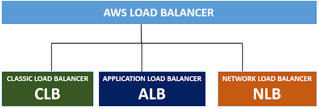 Amazon Web Services(AWS): AWS Load Balancer