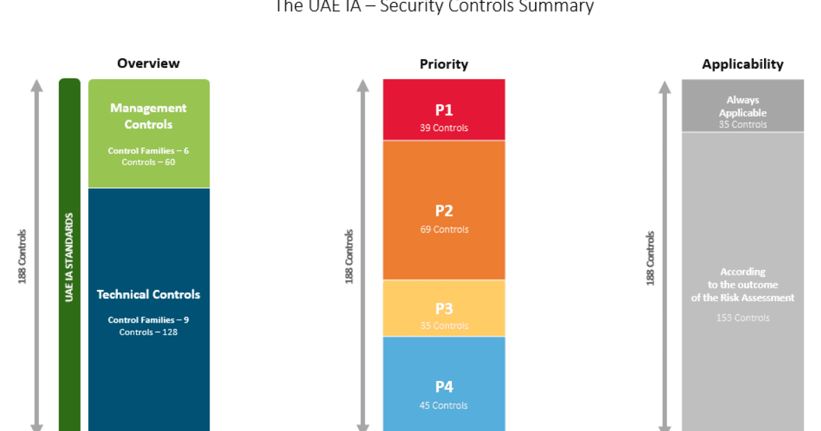 CyberSecurity, CyberDefense, Cyber Resilience: UAE IA Standards ...