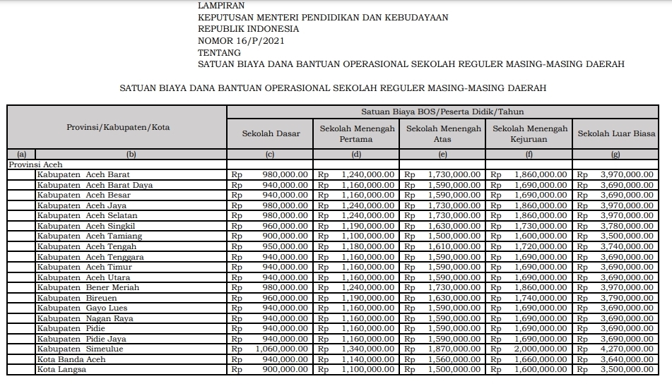 Dana BOS Tahun 2021 Cair, SD Tertinggi Rp 1,96 Juta Per Siswa - Blog ... Dana BOS Tahun 2021 Cair, SD Tertinggi Rp 1,96 Juta Per Siswa - Blog ...