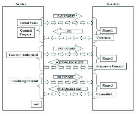 An overview of Three Phase Commit (3PC) Protocol