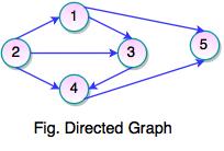 Directed and Undirected Graph in Data structure ~ Code Vidyalay
