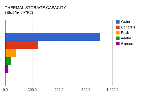 Water: The Ideal Thermal Mass | Browning Day