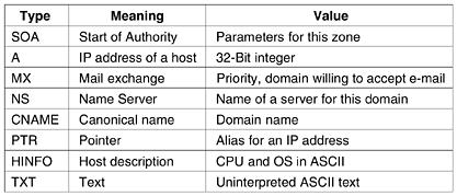knowledge guide: Resource Records