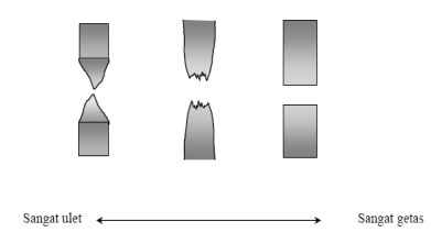 Teknik metalurgi dan Material Logam: Karakteristik Perpatahan