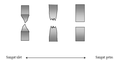 Teknik metalurgi dan Material Logam: Karakteristik Perpatahan
