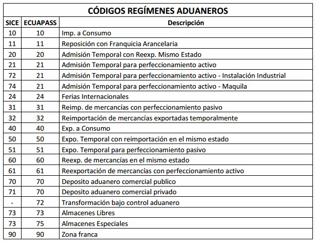 INGENIEROS EN COMERCIO EXTERIOR DEL ECUADOR: Códigos de Régimen en ECUAPASS