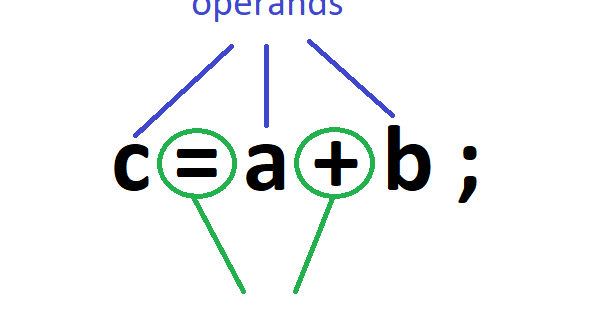 Java Tutorial: Lesson 5 : Operators In Java