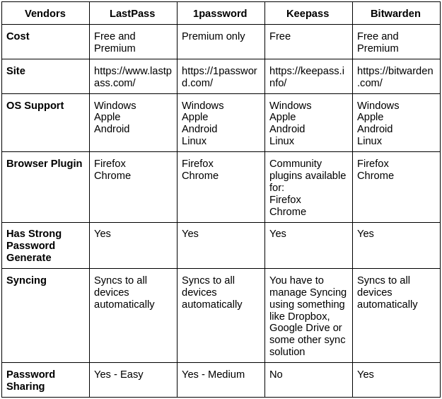 How To Easily Improve Password Security
