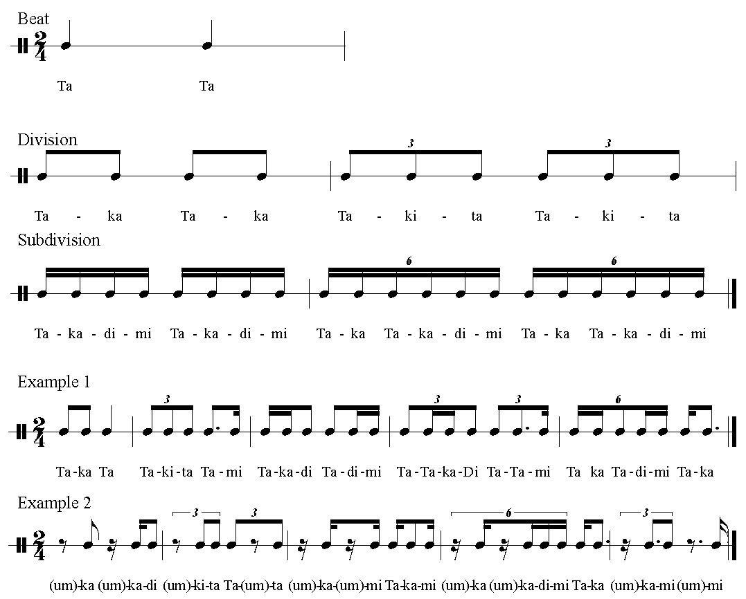 INSTRUMUNDO Instrumentos Musicales: Konnakol, Bol, Solkatu