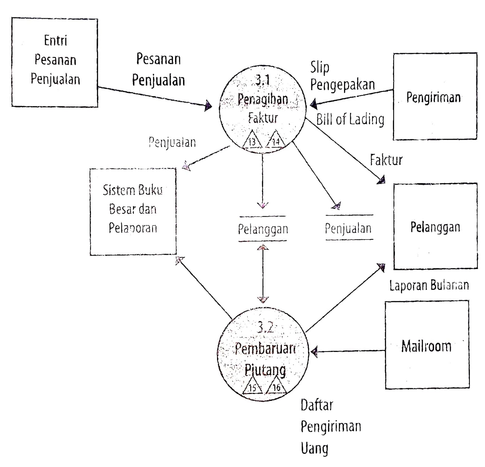 BAB 12 SIKLUS PENDAPATAN: PENJUALAN DAN PENERIMAAN KAS