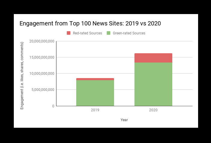 The steady growth of unreliable news sites is an addition to the list ...