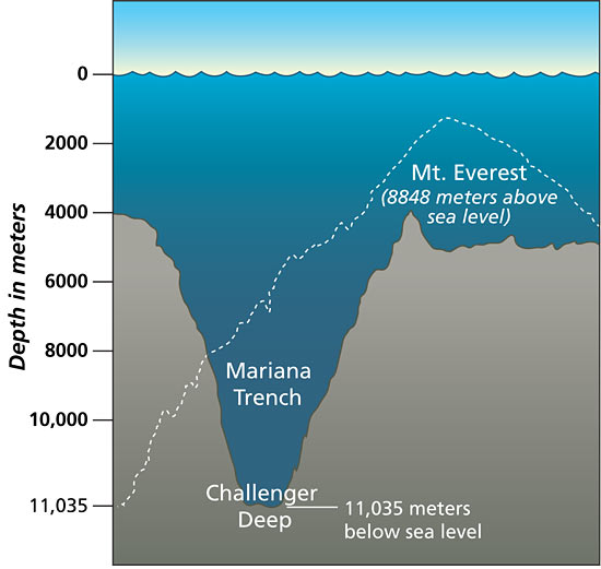 Pacific Island Review: The Mariana Trench