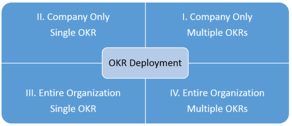 2x2 Matrix for Deploying OKRs - OKRS